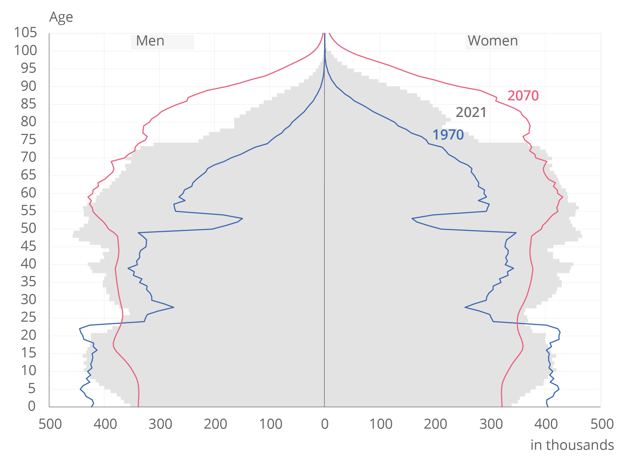 68.1 million inhabitants in 2070: a population that would be slightly ...
