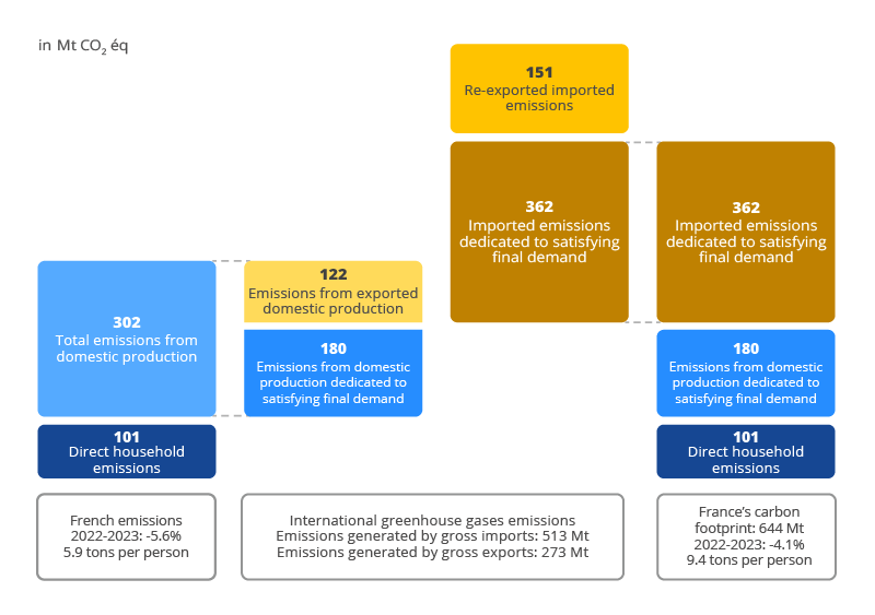 France’s greenhouse gases emissions and carbon footprint in 2023 ...
