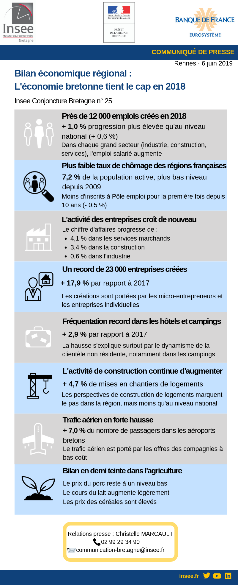 Bilan économique 2018 - Bretagne | Insee
