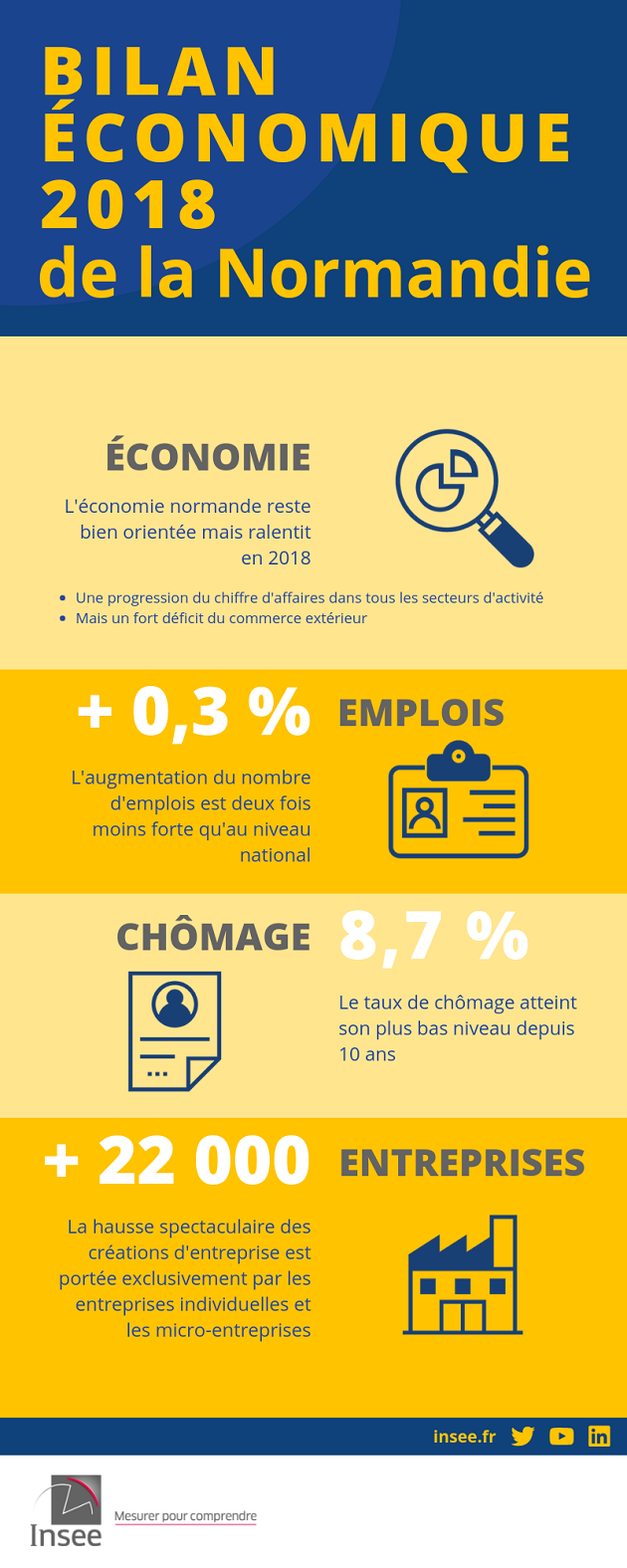 Bilan économique 2018 - Normandie | Insee