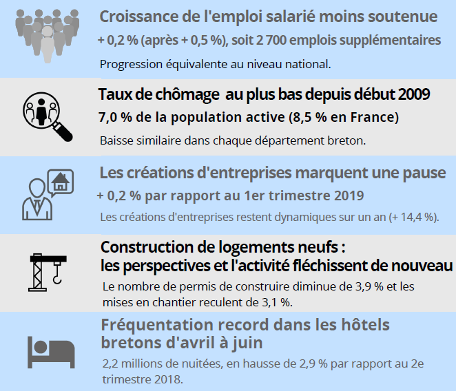 2e trimestre 2019 : l'emploi ralentit, le chômage diminue | Insee