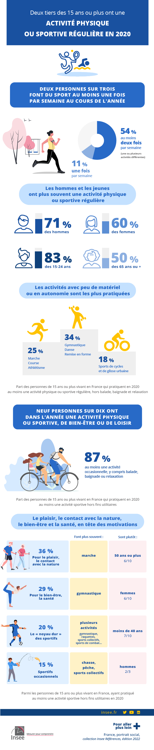 Deux tiers des 15 ans ou plus ont une activité physique ou sportive ...