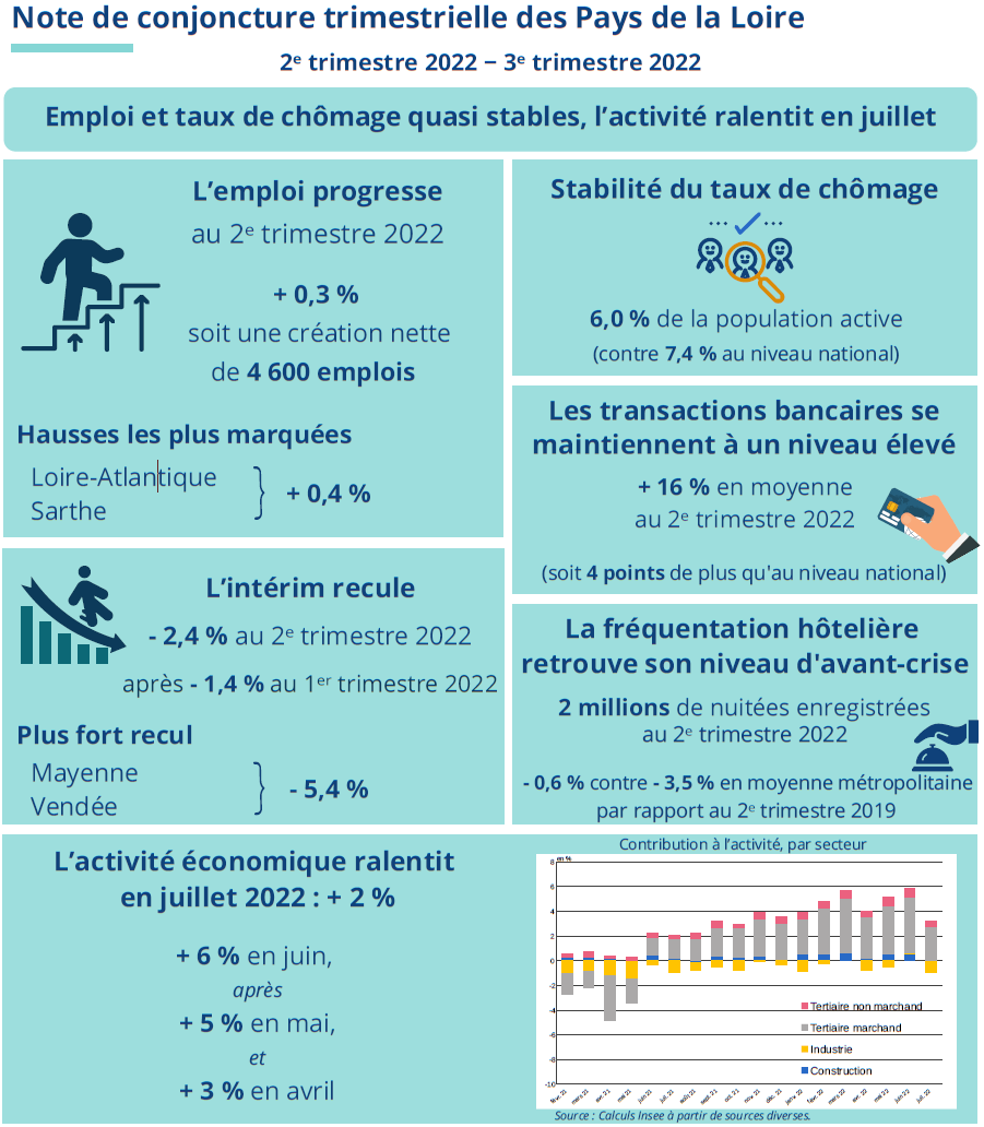 Emploi et taux de chômage quasi stables, l’activité ralentit en juillet | Insee