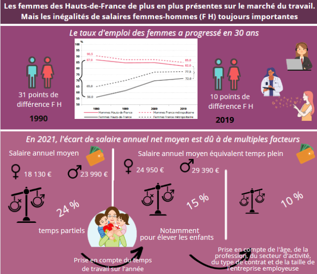 Le Temps De Travail Et Le Poste Occupé Deux Facteurs Explicatifs
