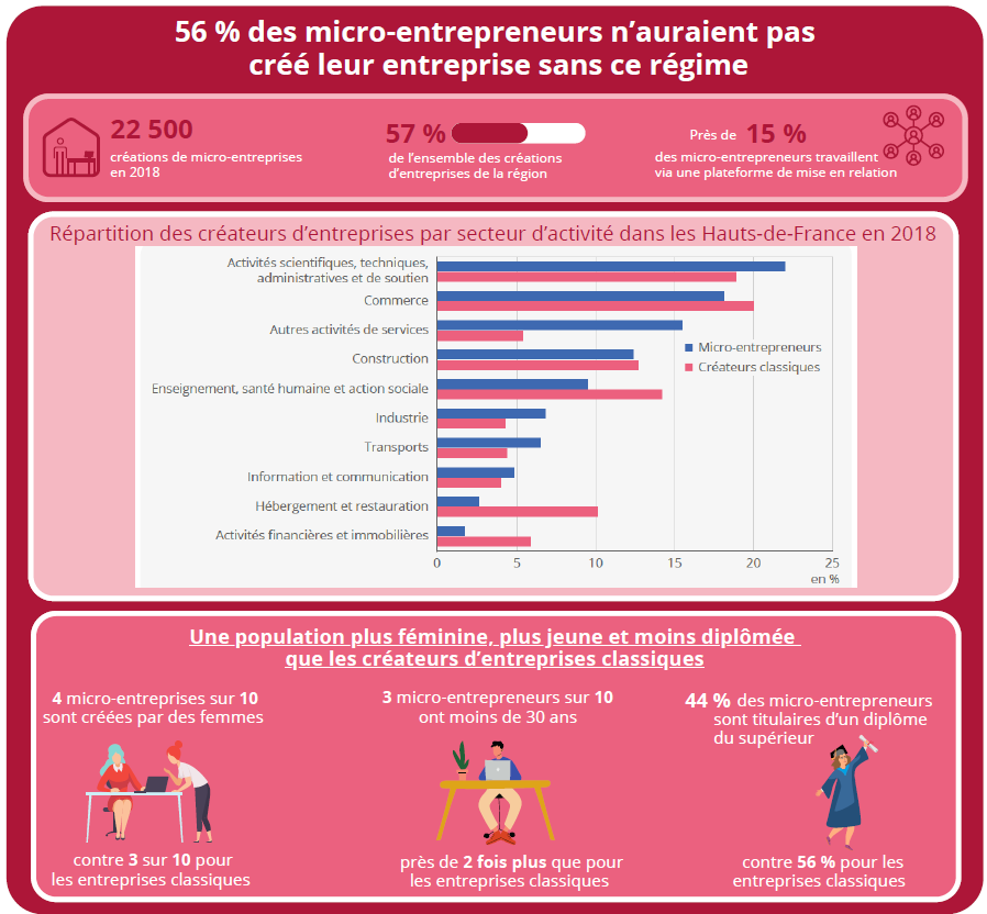 Plus d’un micro-entrepreneur sur deux n’aurait pas créé son entreprise ...