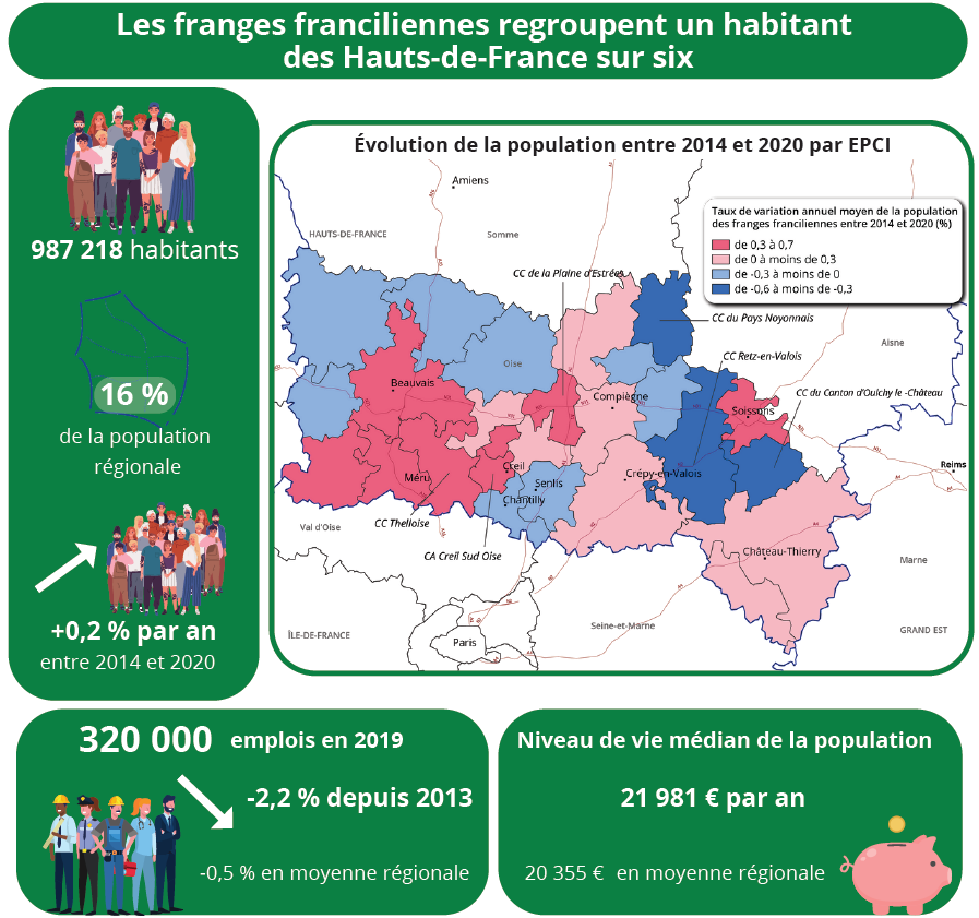 Les franges franciliennes regroupent un habitant des Hauts-de-France ...