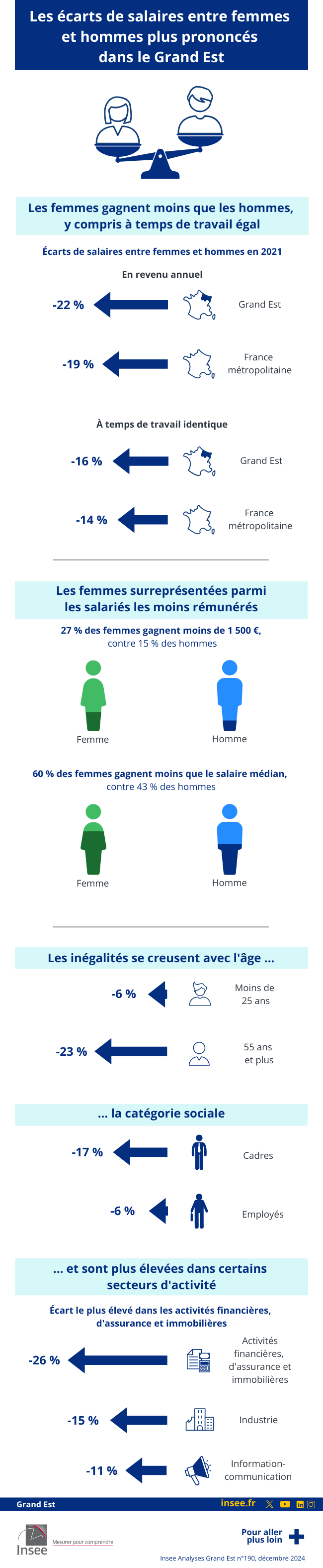 Des écarts de salaires entre les femmes et les hommes qui se réduisent, mais qui restent plus ...